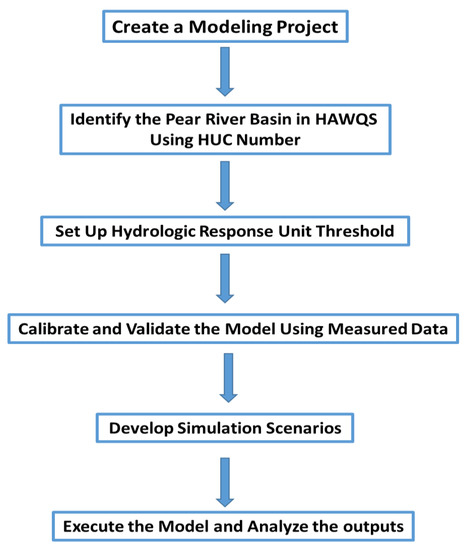 Projection of Sediment Loading from Pearl River Basin, Mississippi into ...