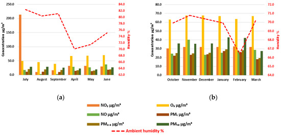 Temperature, Humidity and Air Pollution Relationships during a Period ...