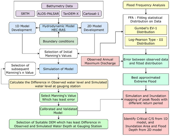 Evaluating the Efficacy of Different DEMs for Application in Flood ...