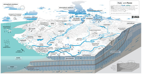 Changing Water Cycle under a Warming Climate: Tendencies in the ...