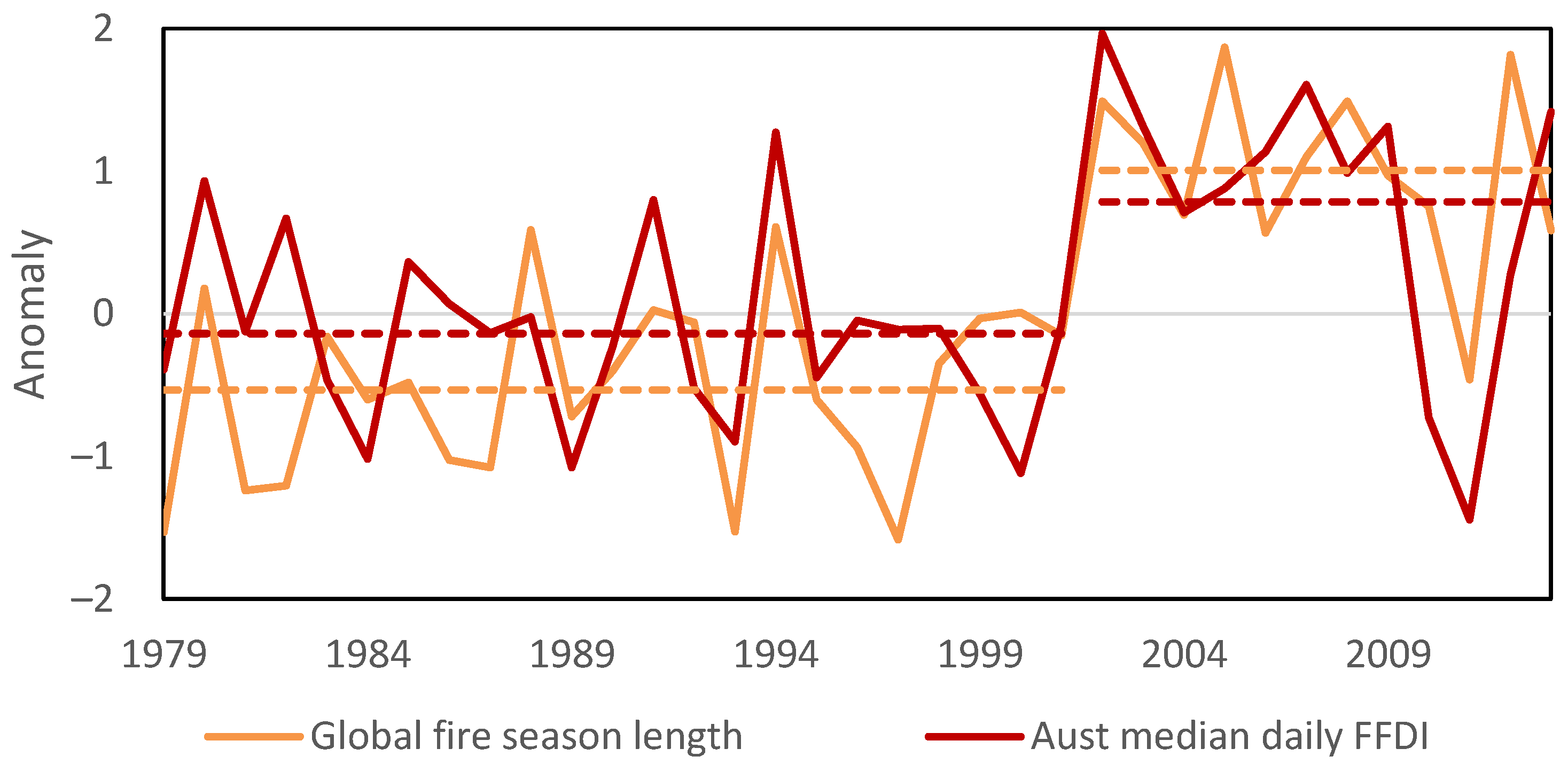 Identifying and Attributing Regime Shifts in Australian Fire Climates
