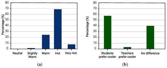 Impact of Escalating Heat Waves on Students’ Well-Being and Overall ...