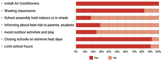 Climate | Free Full-Text | Impact of Escalating Heat Waves on Students ...