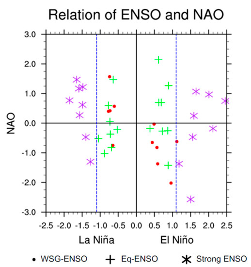 Insight into Asymmetry in the Impact of Different Types of ENSO on the NAO