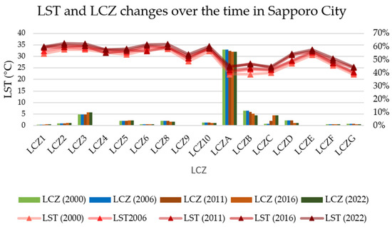 Comparative Analysis of the Surface Urban Heat Island (SUHI) Effect ...