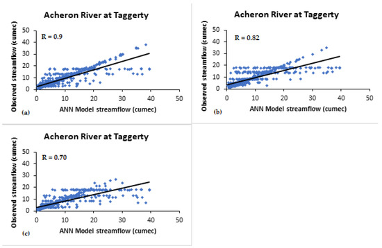Artificial Neural Network (ANN)-Based Long-Term Streamflow Forecasting Models Using Climate ...
