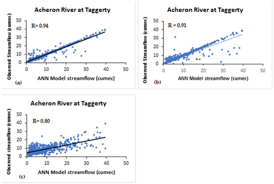 Climate | Free Full-Text | Artificial Neural Network (ANN)-Based Long-Term Streamflow ...