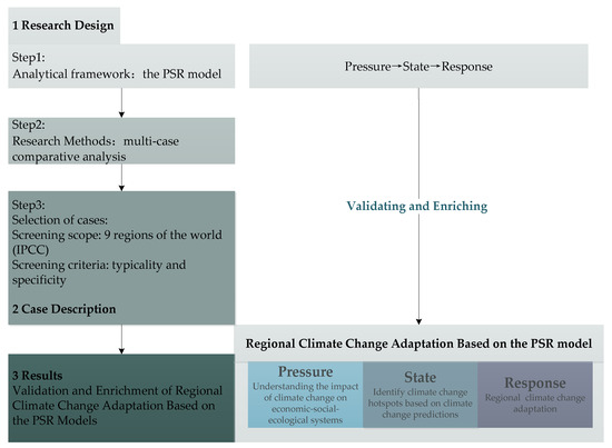 Climate | Free Full-Text | Regional Climate Change Adaptation Based on ...