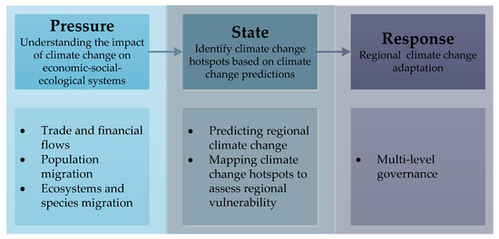 Climate | Free Full-Text | Regional Climate Change Adaptation Based on ...