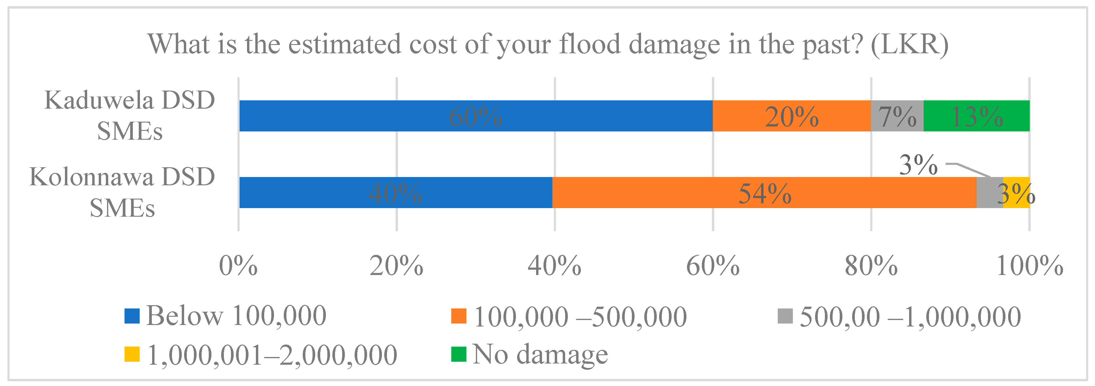 Small and Medium-Sized Entrepreneurs’ Perceptions of Flood Loss and ...