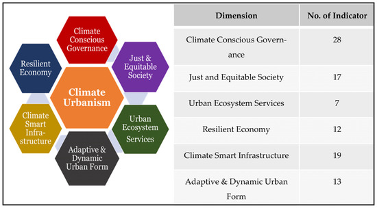 Climate | Free Full-Text | Climate Urbanism as a New Urban Development ...