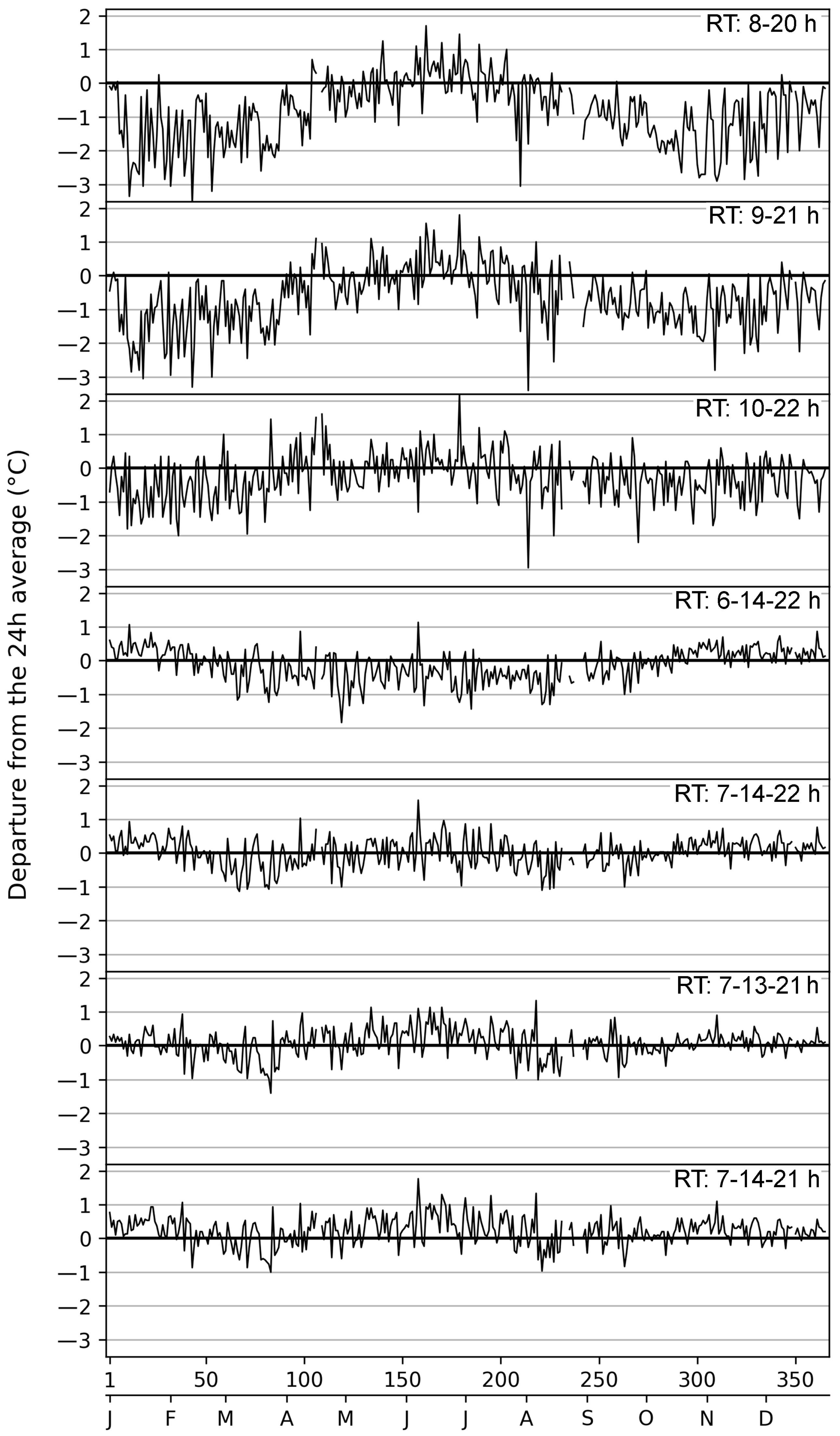 Instrumental and Observational Problems of the Earliest Temperature ...