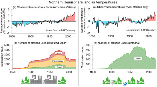 The Detection and Attribution of Northern Hemisphere Land Surface ...