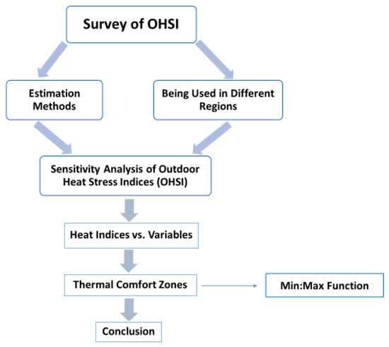 Sensitivity Analysis of Heat Stress Indices