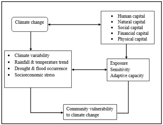 Climate Change Perception and Vulnerability Assessment of the Farming Communities in the ...