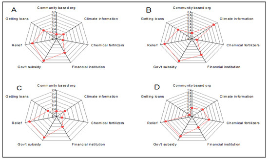 Climate Change Perception and Vulnerability Assessment of the Farming Communities in the ...