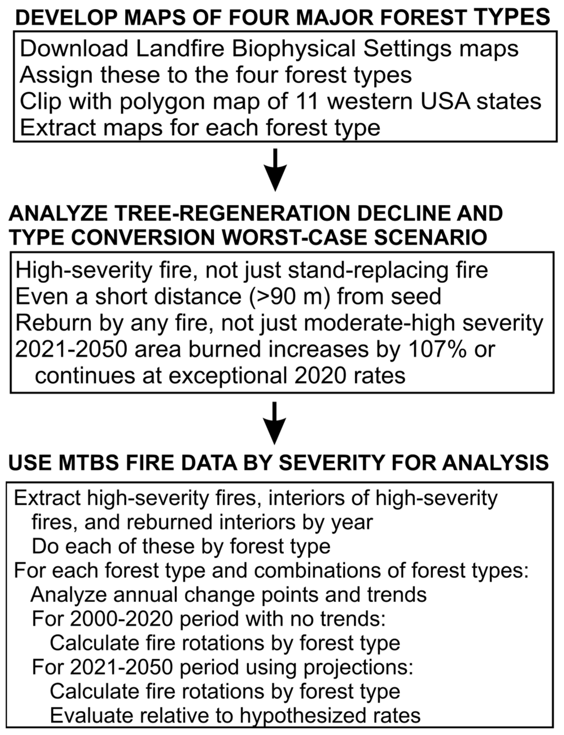 Climate | Free Full-Text | Tree-Regeneration Decline and Type ...