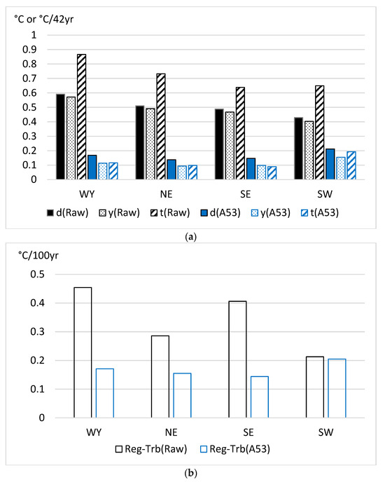 Time Series Homogenization with ACMANT: Comparative Testing of Two ...