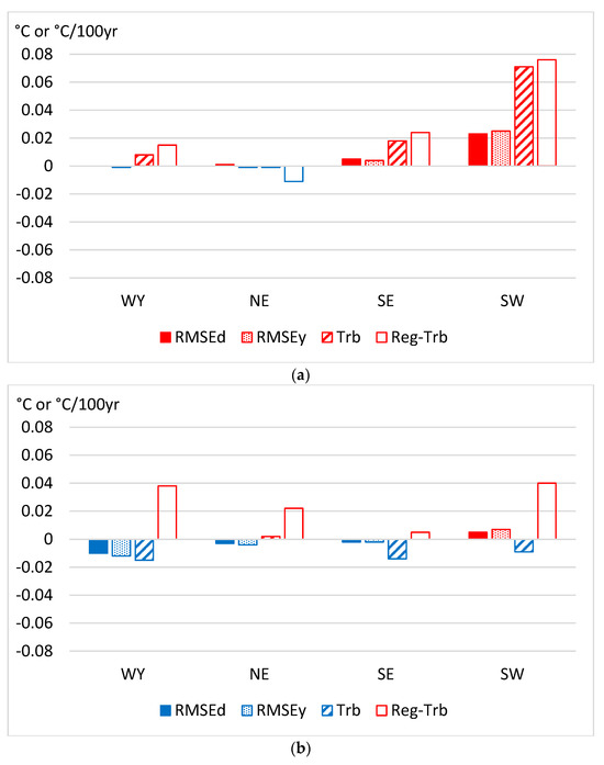 Time Series Homogenization with ACMANT: Comparative Testing of Two ...