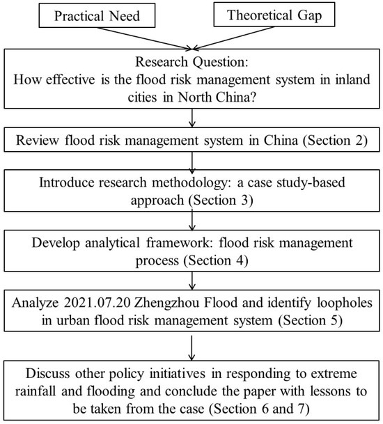 Climate | Free Full-Text | Managing Extreme Rainfall and Flooding ...