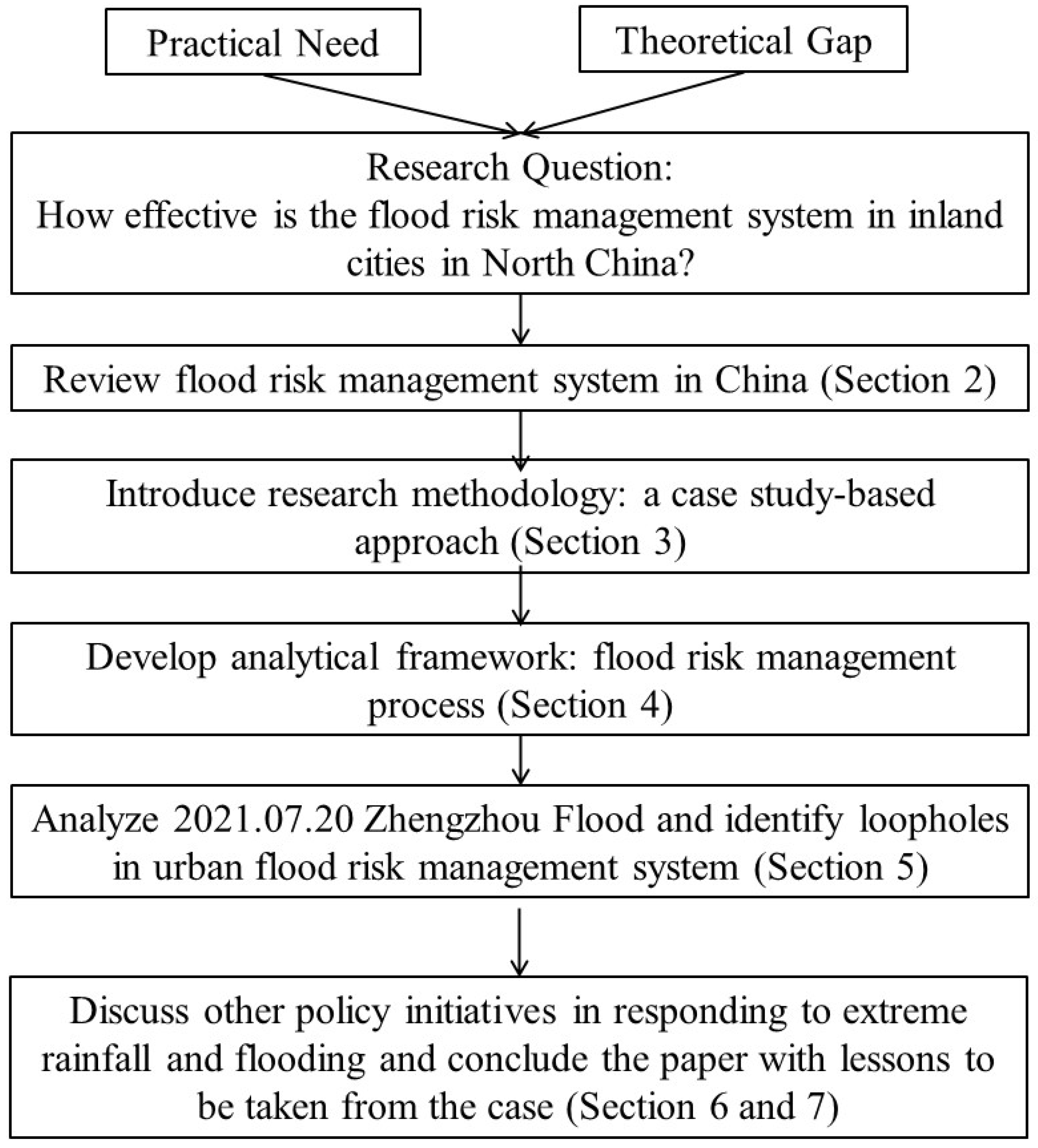 Climate | Free Full-Text | Managing Extreme Rainfall and Flooding ...