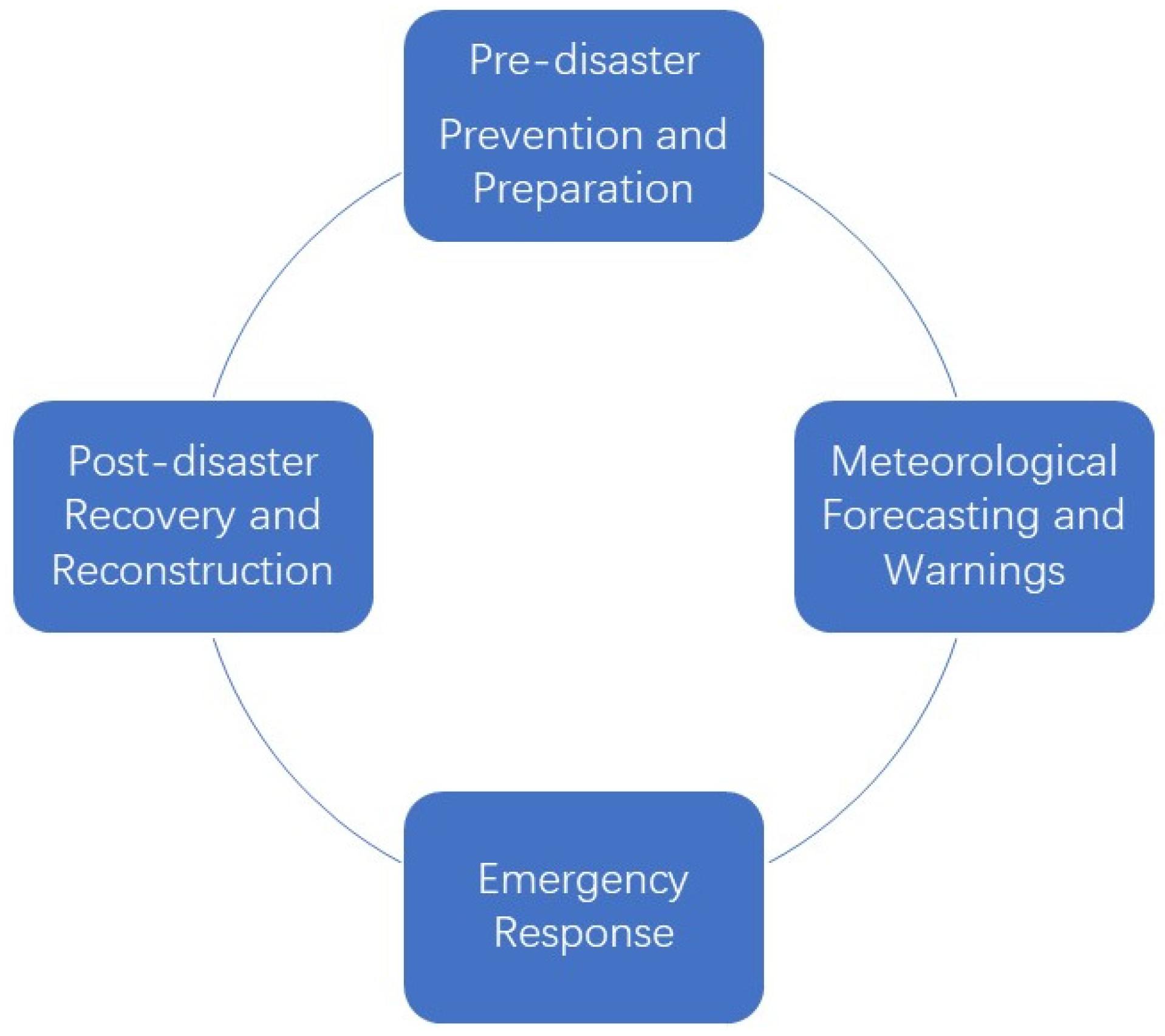 Climate | Free Full-Text | Managing Extreme Rainfall and Flooding ...