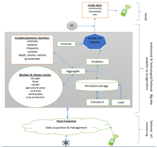 Climate Risks Resilience Development: A Bibliometric Analysis of ...