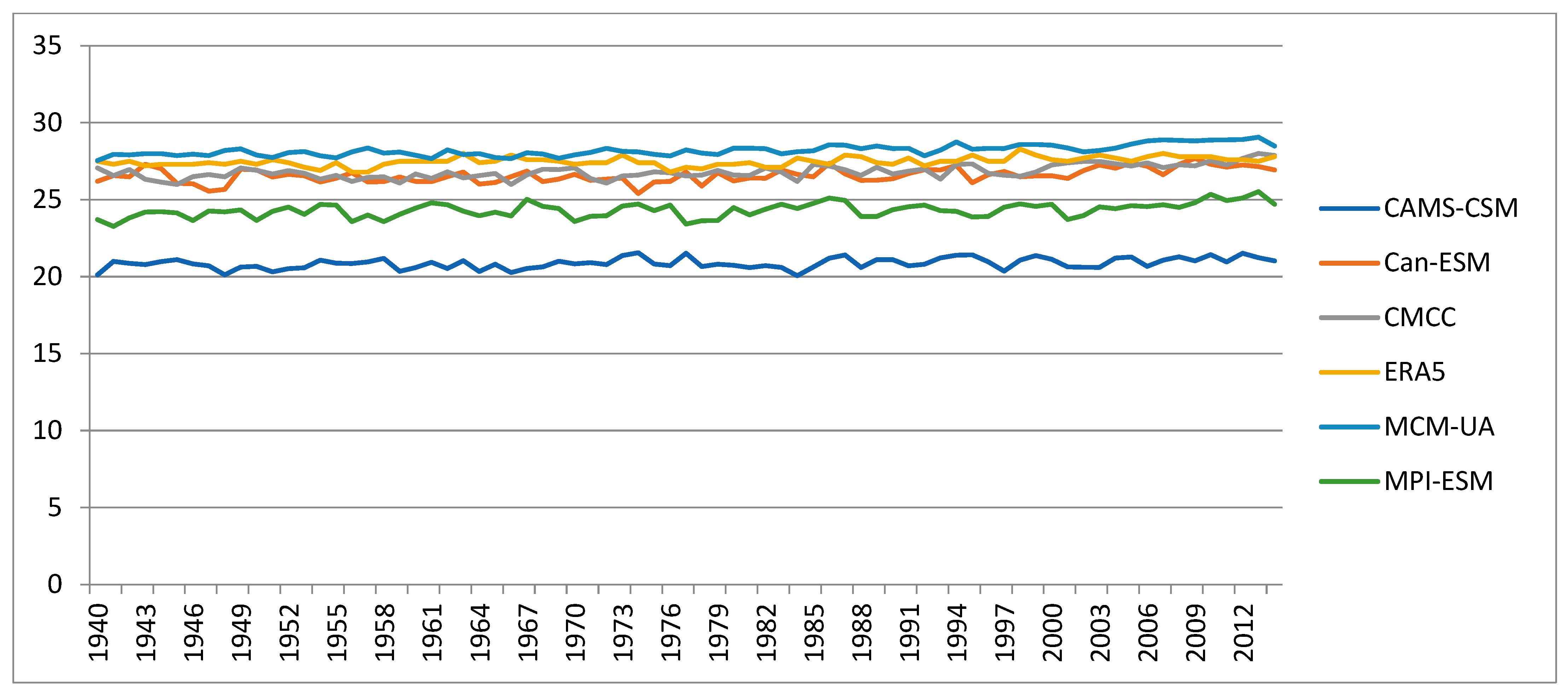 Climate | Free Full-Text | Evaluation of Bias-Corrected GCM CMIP6 ...