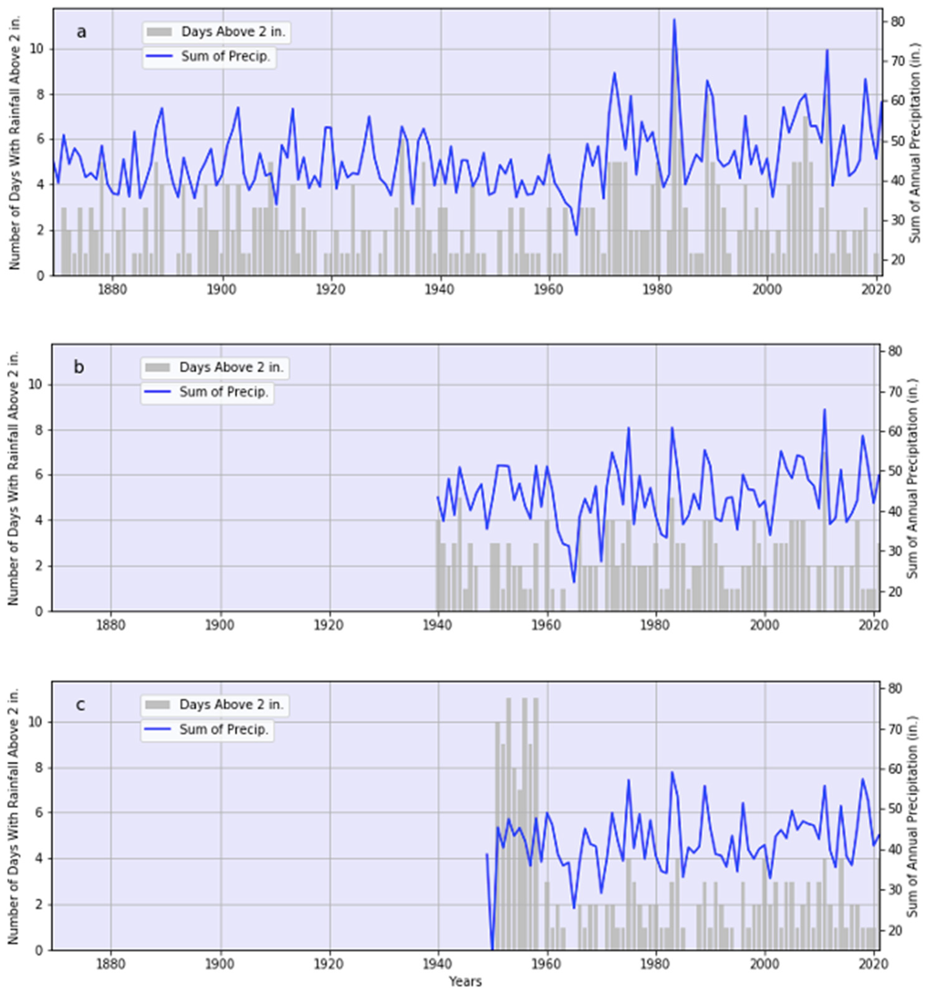 Historical Climate Trends and Extreme Weather Events in the Tri-State ...