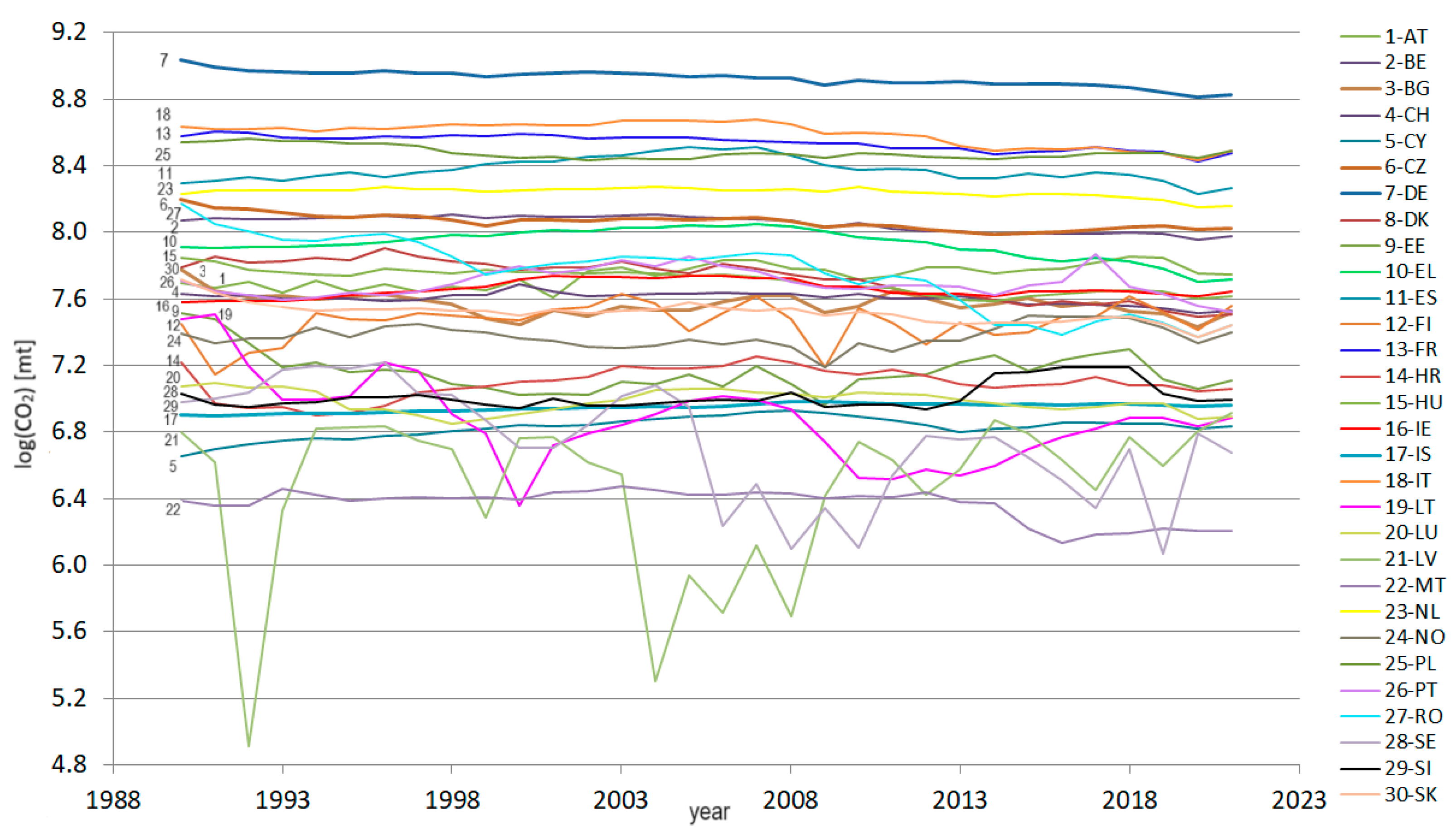Statistical Analysis and Modeling of the CO2 Series Emitted by Thirty European Countries