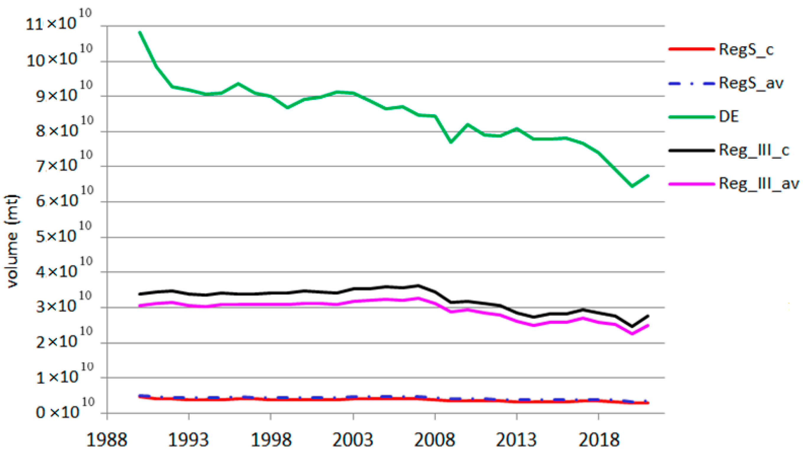 Statistical Analysis and Modeling of the CO2 Series Emitted by Thirty European Countries