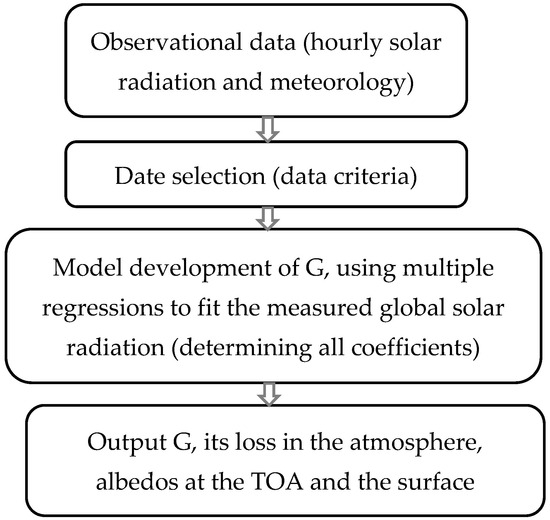 Climate | Free Full-Text | Global Solar Radiation and Its Interactions ...