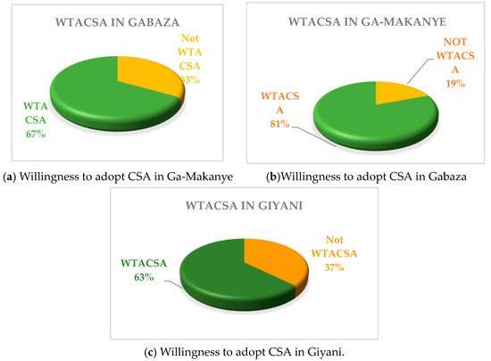 Adaptation through Climate-Smart Agriculture: Examining the Socioeconomic Factors Influencing ...