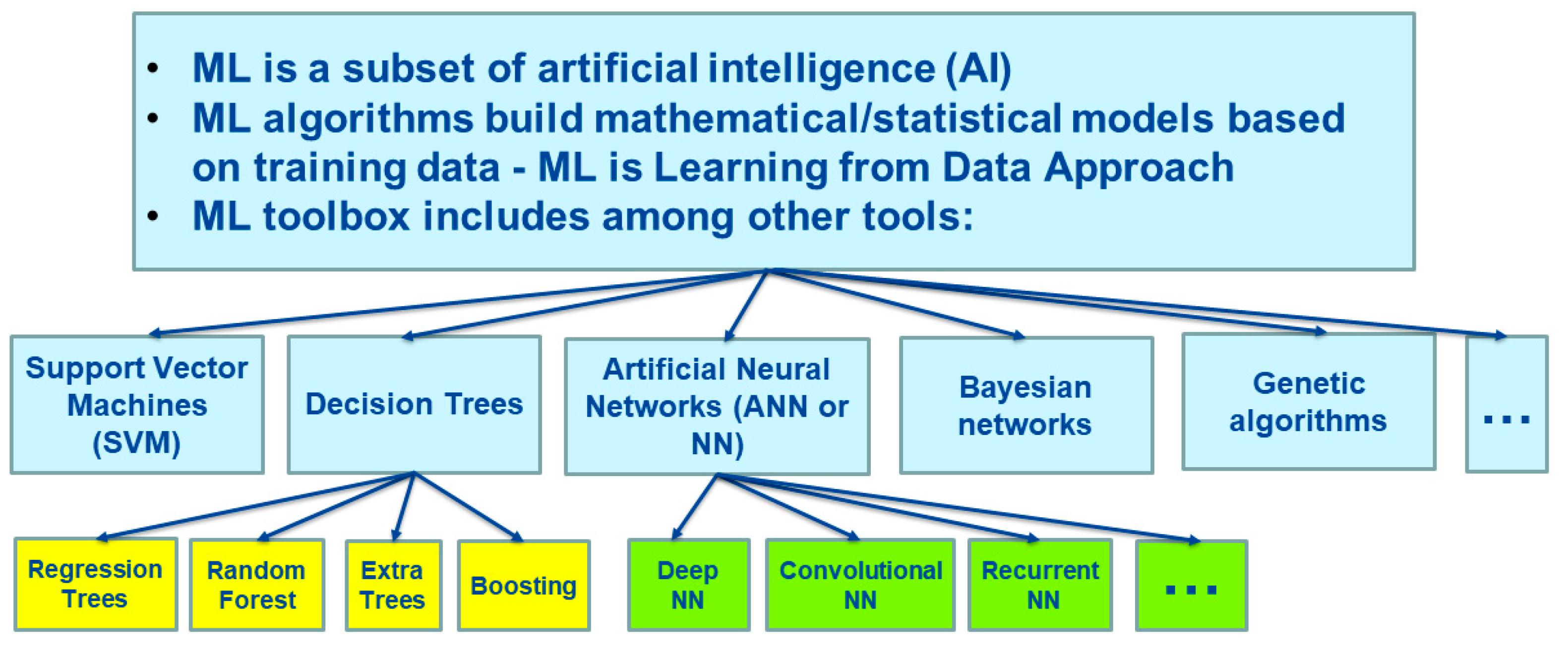 Applying Machine Learning in Numerical Weather and Climate Modeling Systems