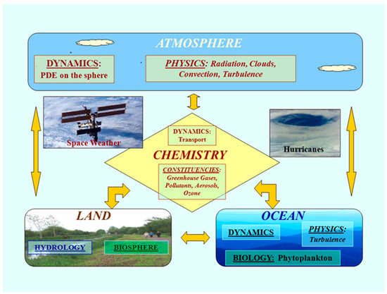Applying Machine Learning in Numerical Weather and Climate Modeling Systems