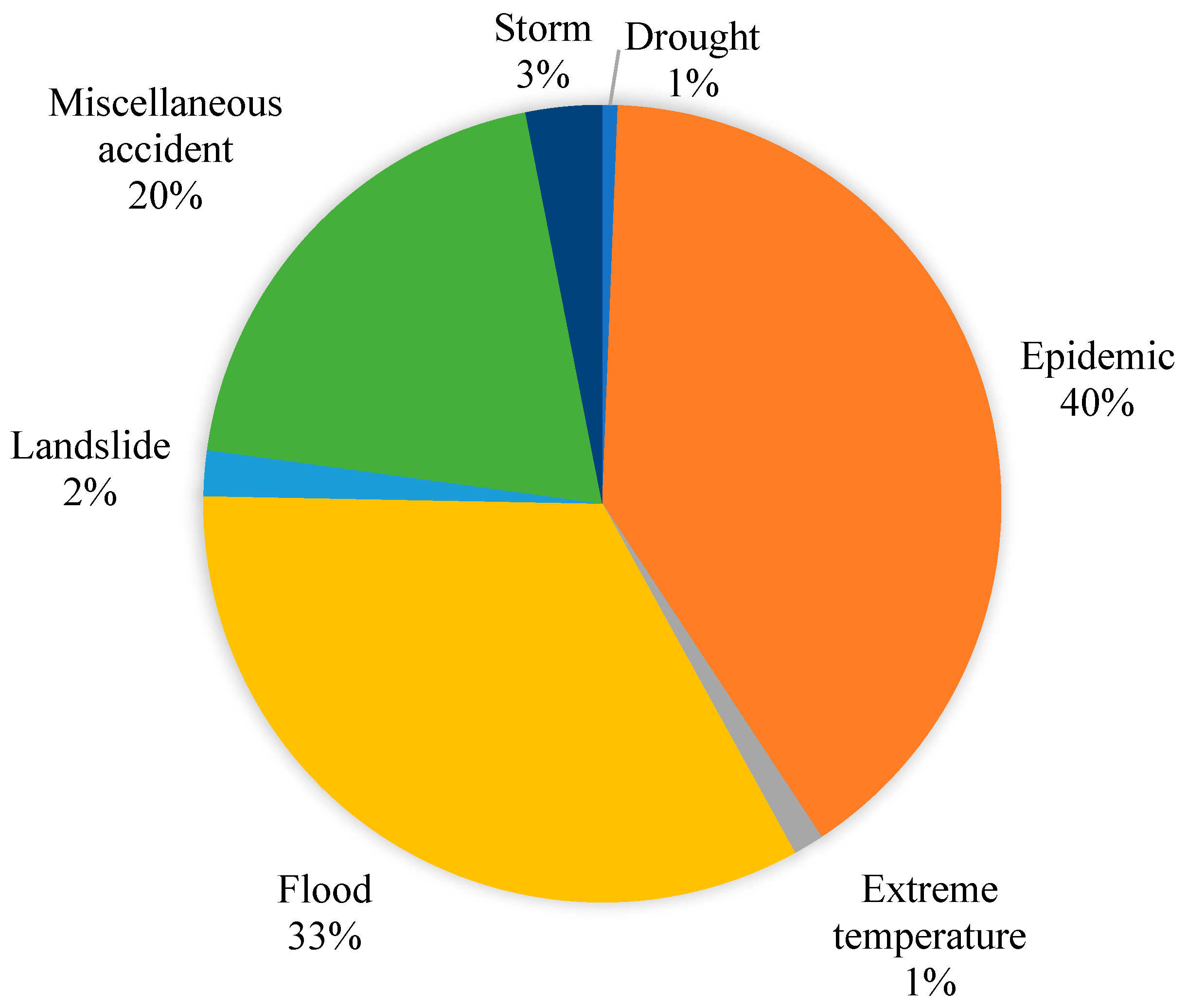 Climate | Free Full-Text | Geospatial Analysis of Flood Susceptibility ... Climate | Free Full-Text | Geospatial Analysis of Flood Susceptibility ...