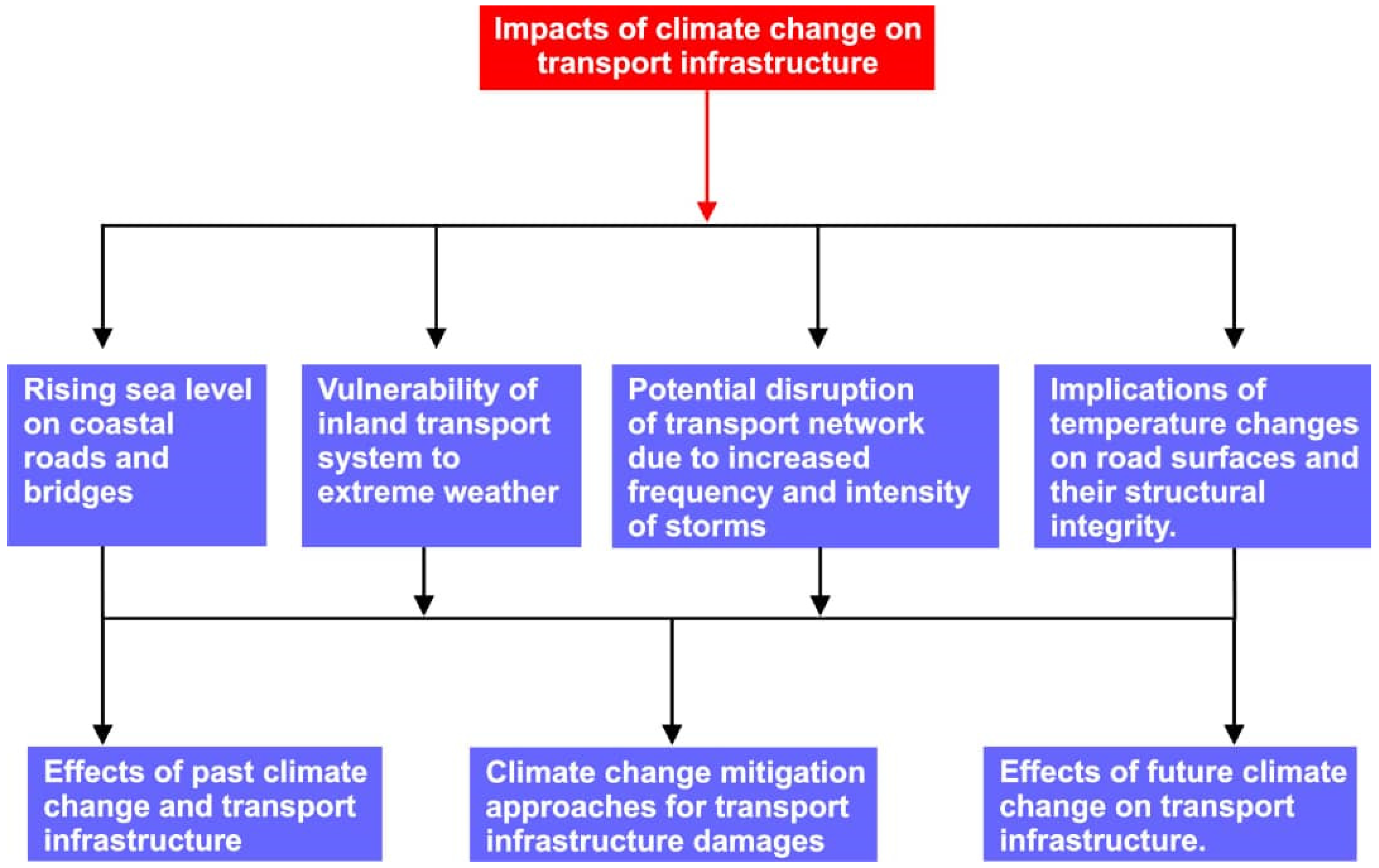 Exploring Adaptation Strategies to Mitigate Climate Threats to ...