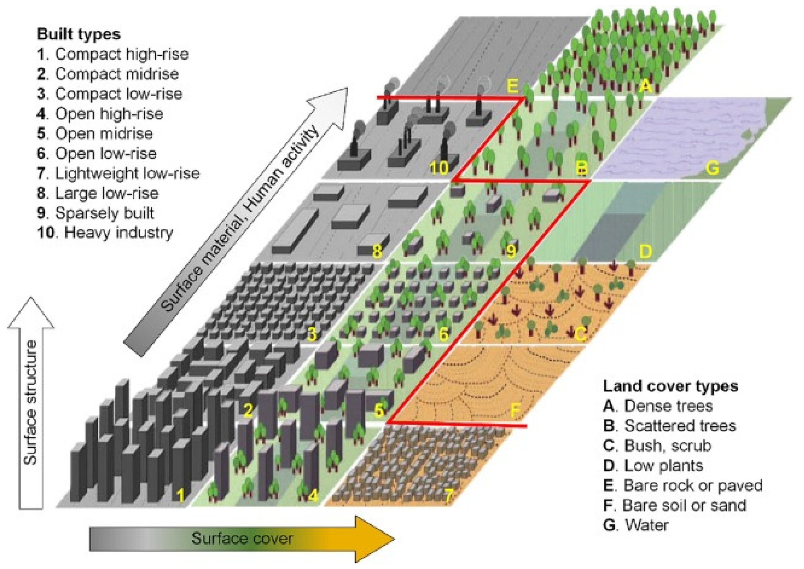 Optimizing Local Climate Zones through Clustering for Surface Urban ...