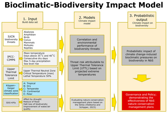 Impact of Climate Change on Biodiversity and Implications for Nature ...