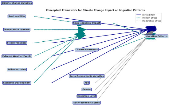 The Impact of Climate Change on Migration Patterns in Coastal Communities