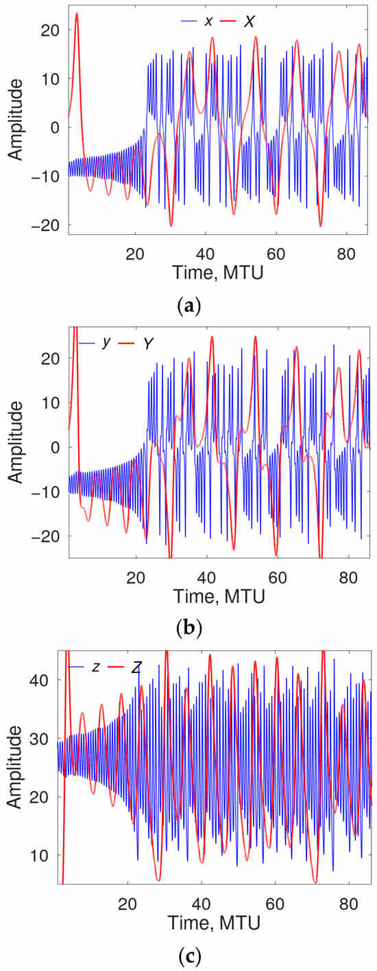 Using Machine Learning for Climate Modelling: Application of Neural Networks to a Slow-Fast ...
