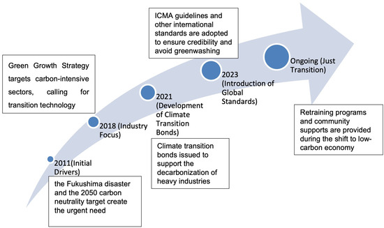 Assessing the Role of Climate Transition Bonds in Advancing Green ...