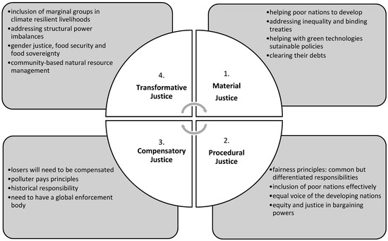 Rethinking Climate Justice: Insights from Environmental Sociology