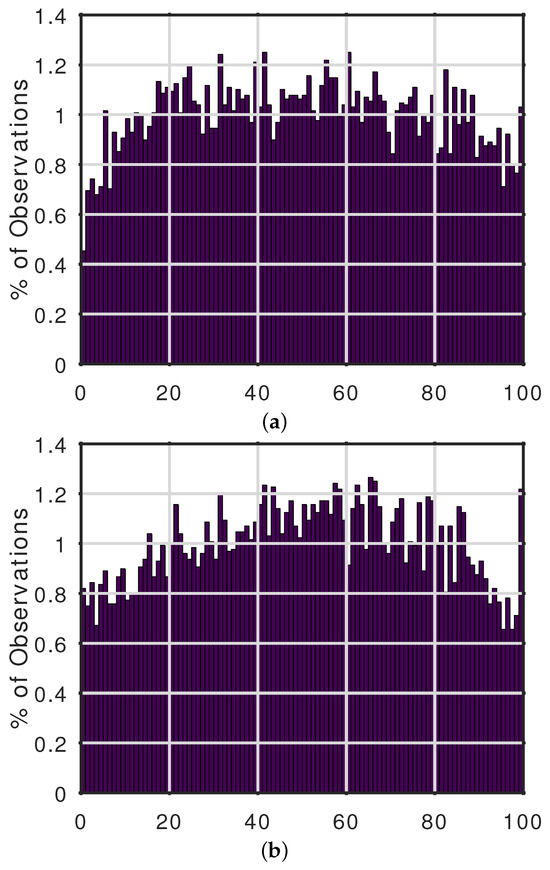It Is Normal: The Probability Distribution of Temperature Extremes