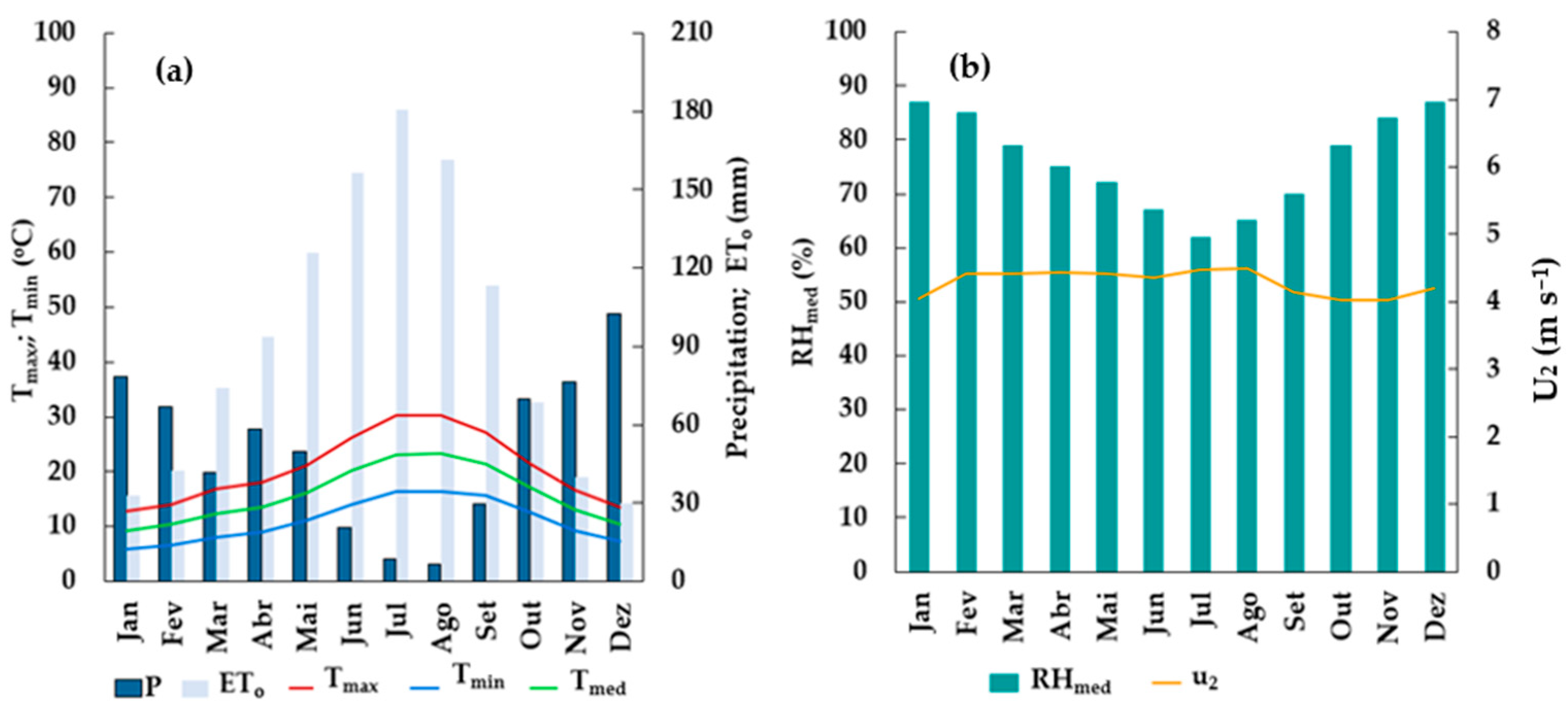 Methodology for Obtaining ETo Data for Climate Change Studies: Quality ...