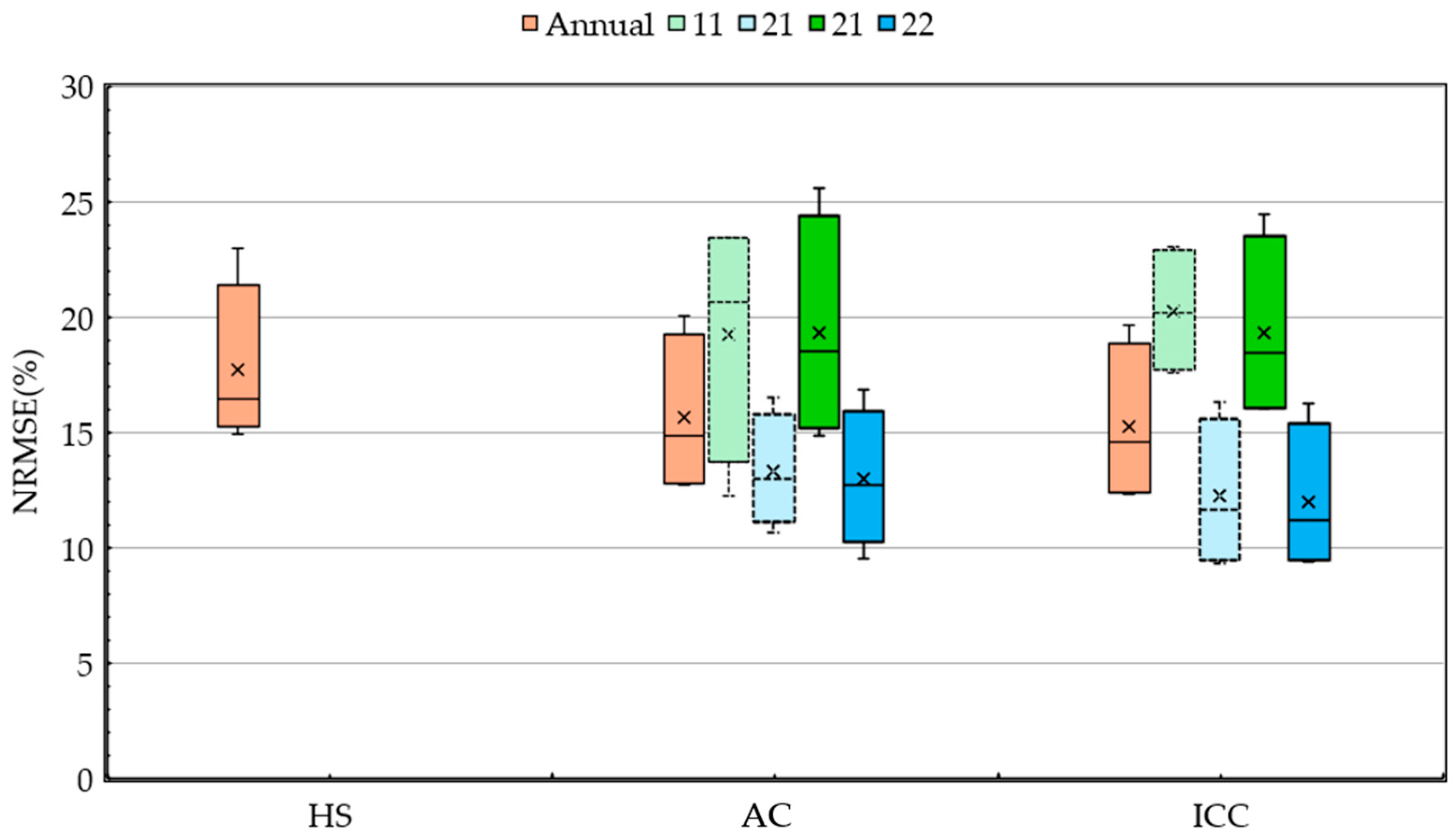 Methodology for Obtaining ETo Data for Climate Change Studies: Quality ...