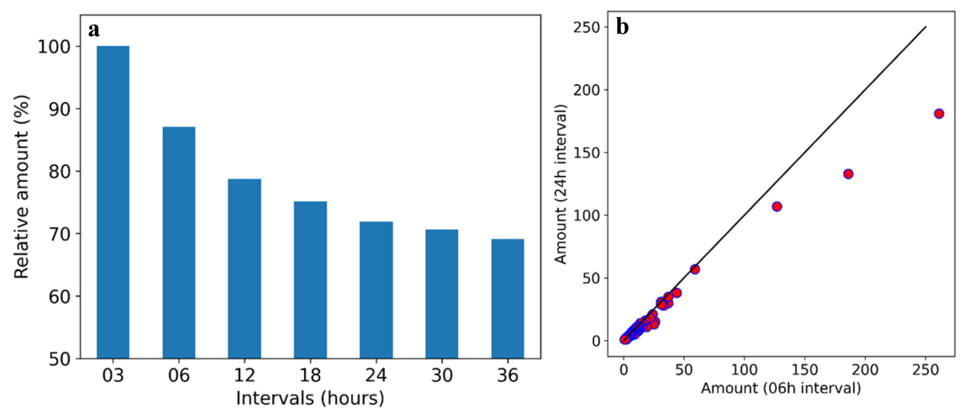 Development of a Diagnostic Algorithm for Detecting Freezing ...