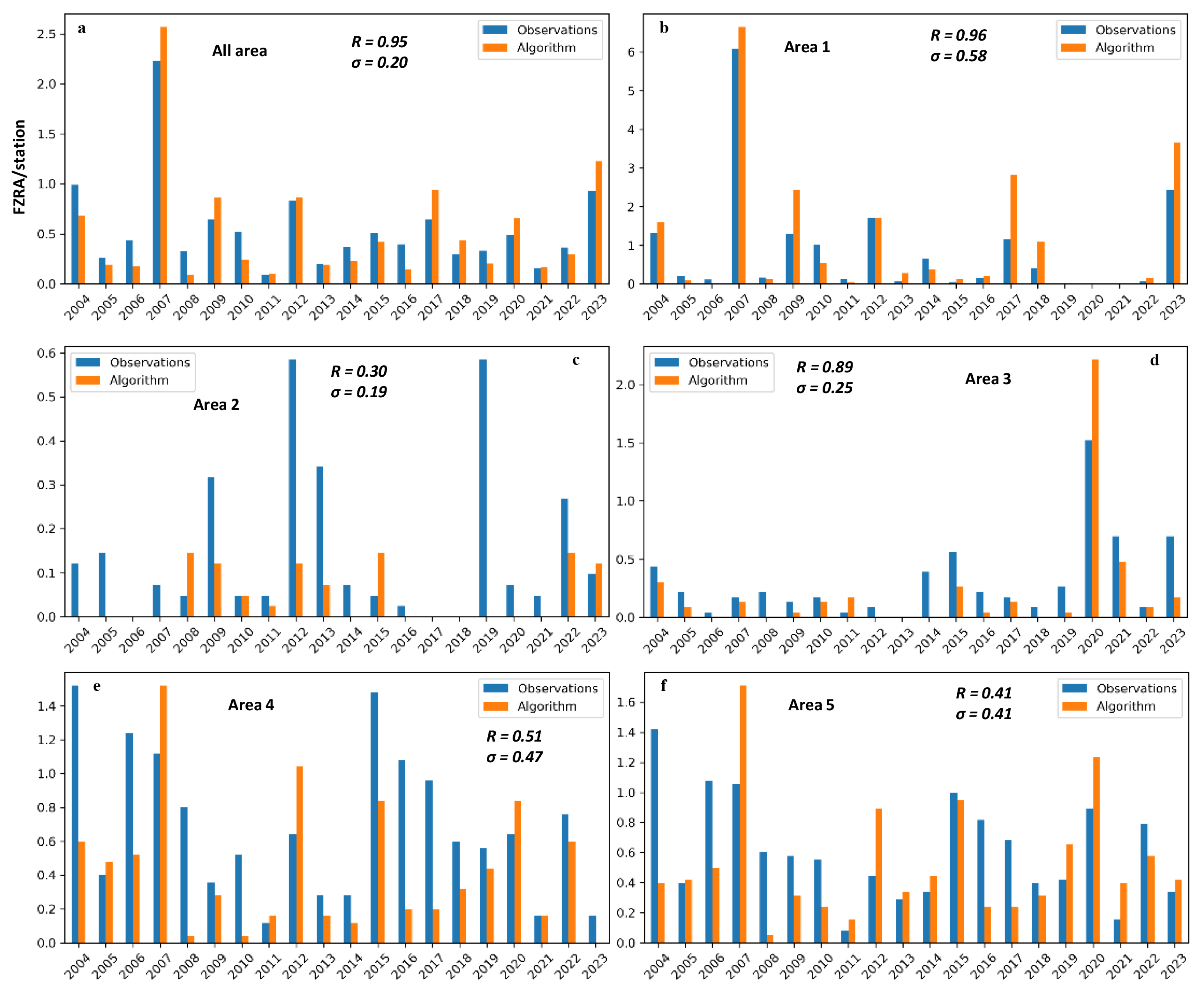 Development of a Diagnostic Algorithm for Detecting Freezing ...