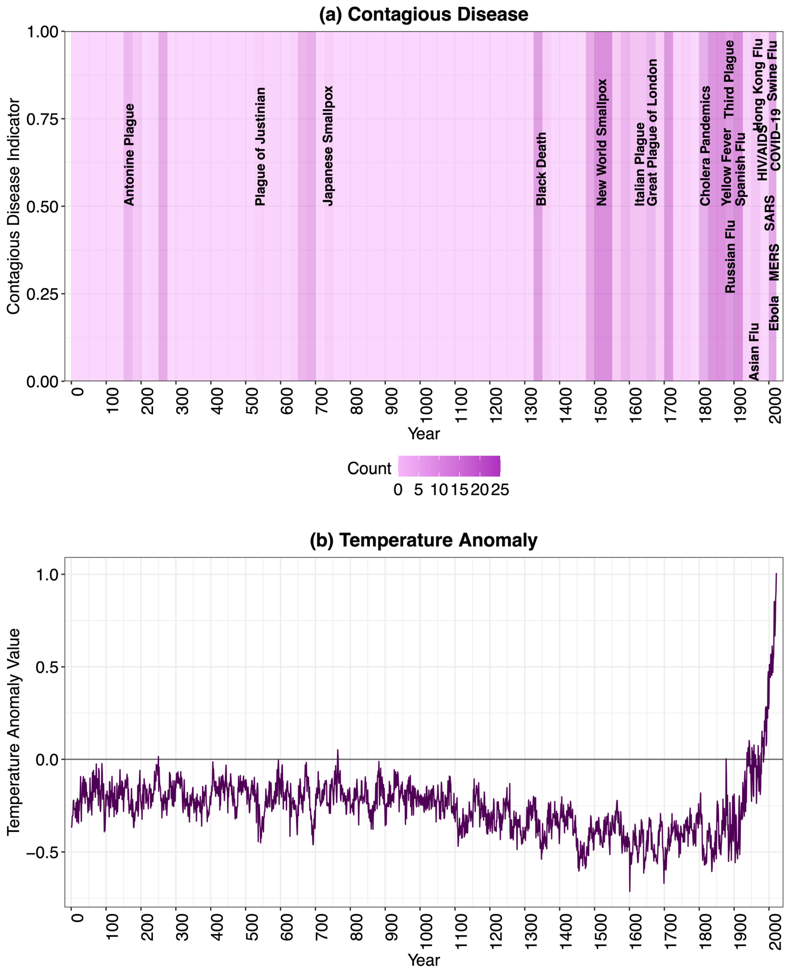 Effect of Temperature on the Spread of Contagious Diseases: Evidence ...