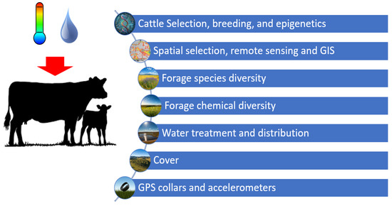 Changes in Climate and Their Implications for Cattle Nutrition and ...